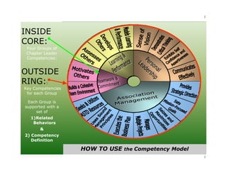 Astd Competency Model for training&learning professionals | PPT