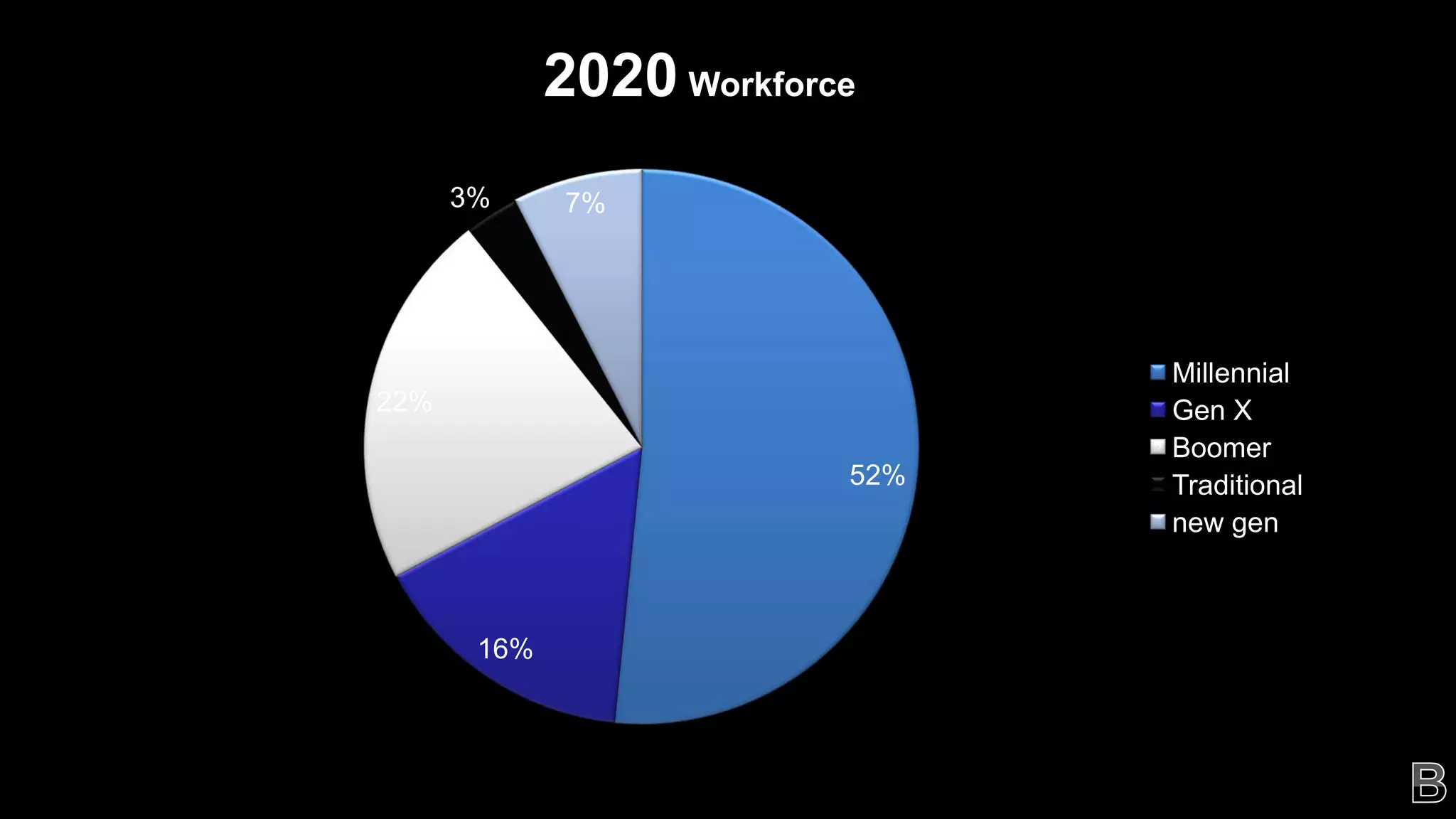 ASTD Multi-generational workforce development | PPT