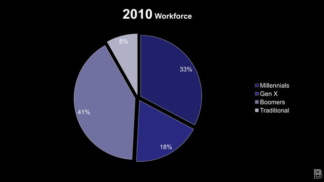ASTD Multi-generational workforce development | PPT