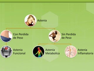 Astenia y adinamia | PPTX