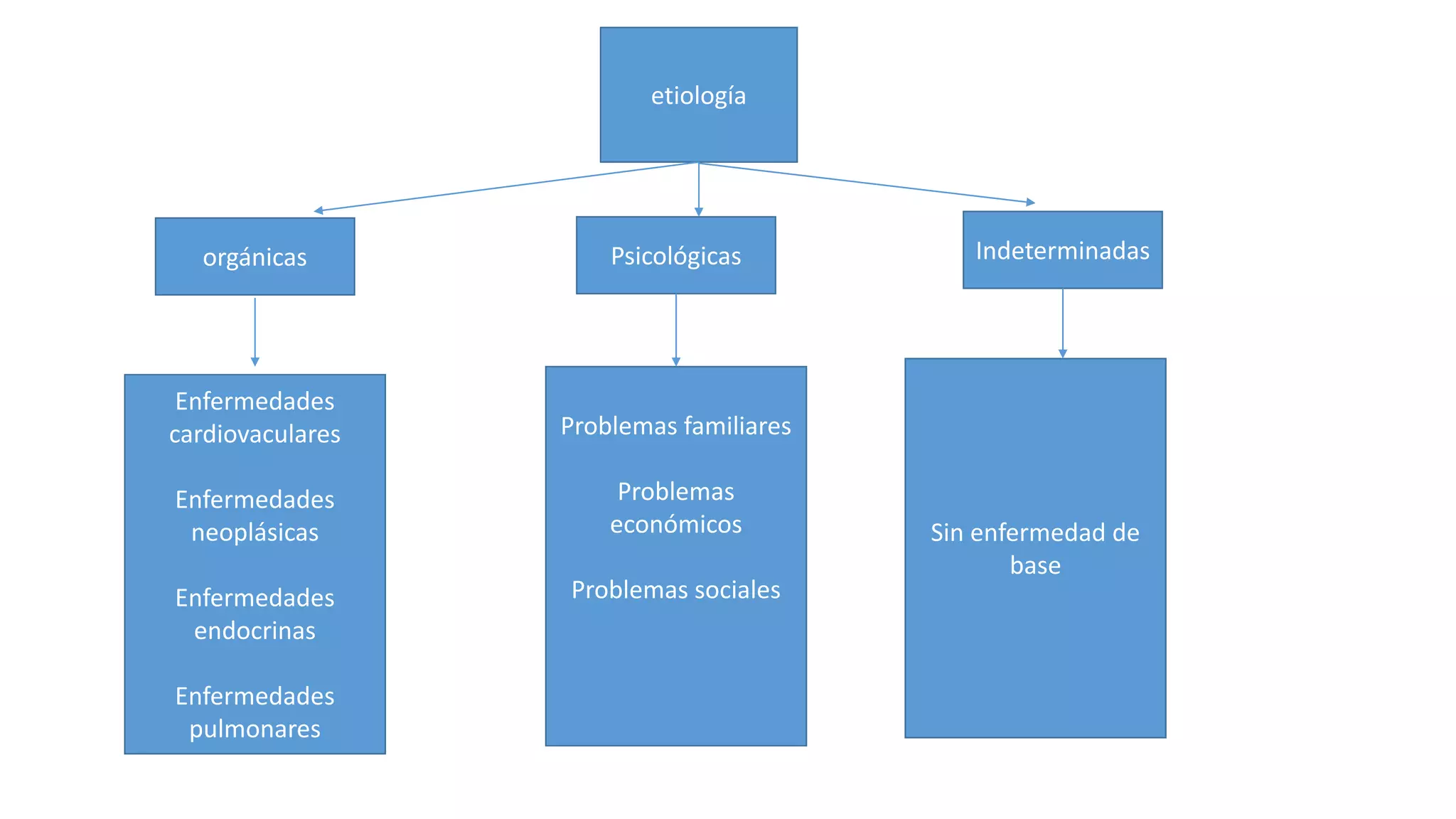 Astenia y polifagia | PPT