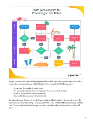 A Step-by-Step Guide to Creating an Effective Swim Lane Diagram | PDF ...