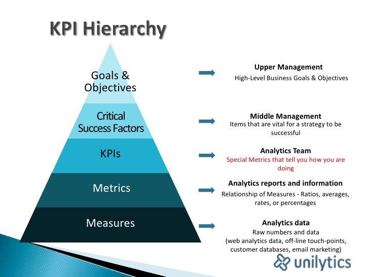A Step by Step Approach to Actionable Website KPIs