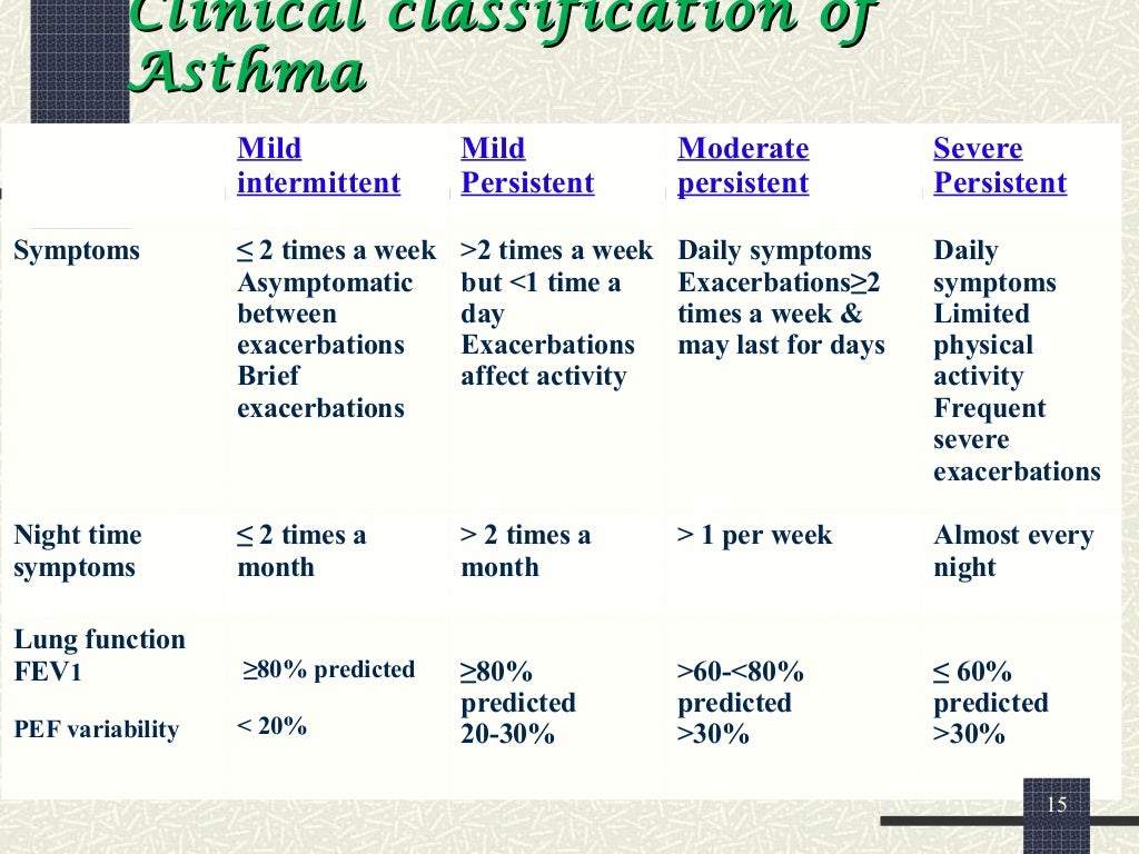 Asthma - Recent advances in treatment
