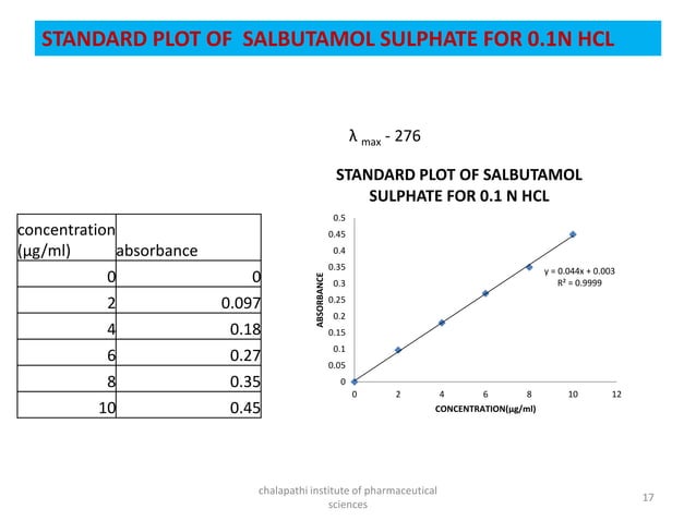 CHRONO THERAPEUTIC DRUG DELIVERY SYSTEM OF SALBUTAMOL SULPHATE FOR THE ...