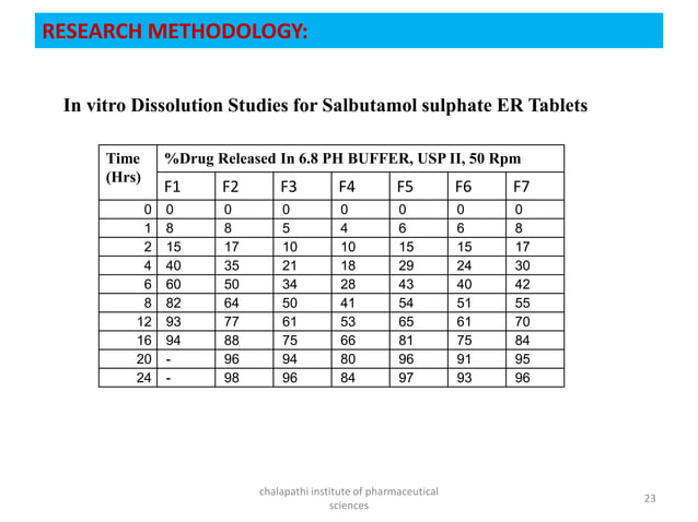 CHRONO THERAPEUTIC DRUG DELIVERY SYSTEM OF SALBUTAMOL SULPHATE FOR THE ...