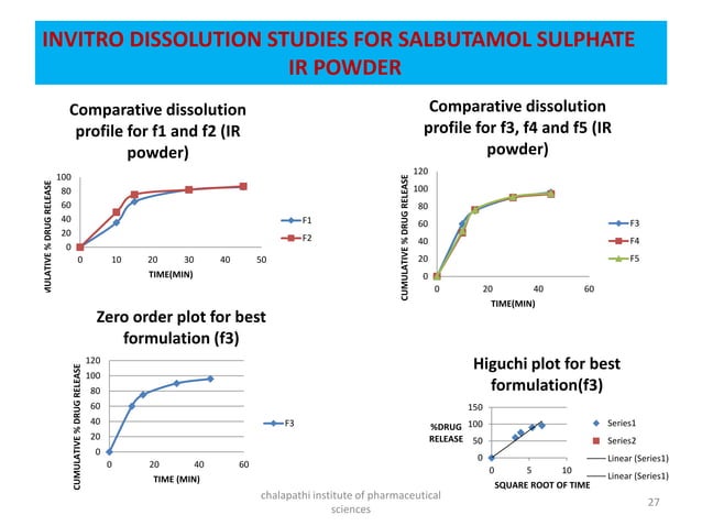 CHRONO THERAPEUTIC DRUG DELIVERY SYSTEM OF SALBUTAMOL SULPHATE FOR THE ...