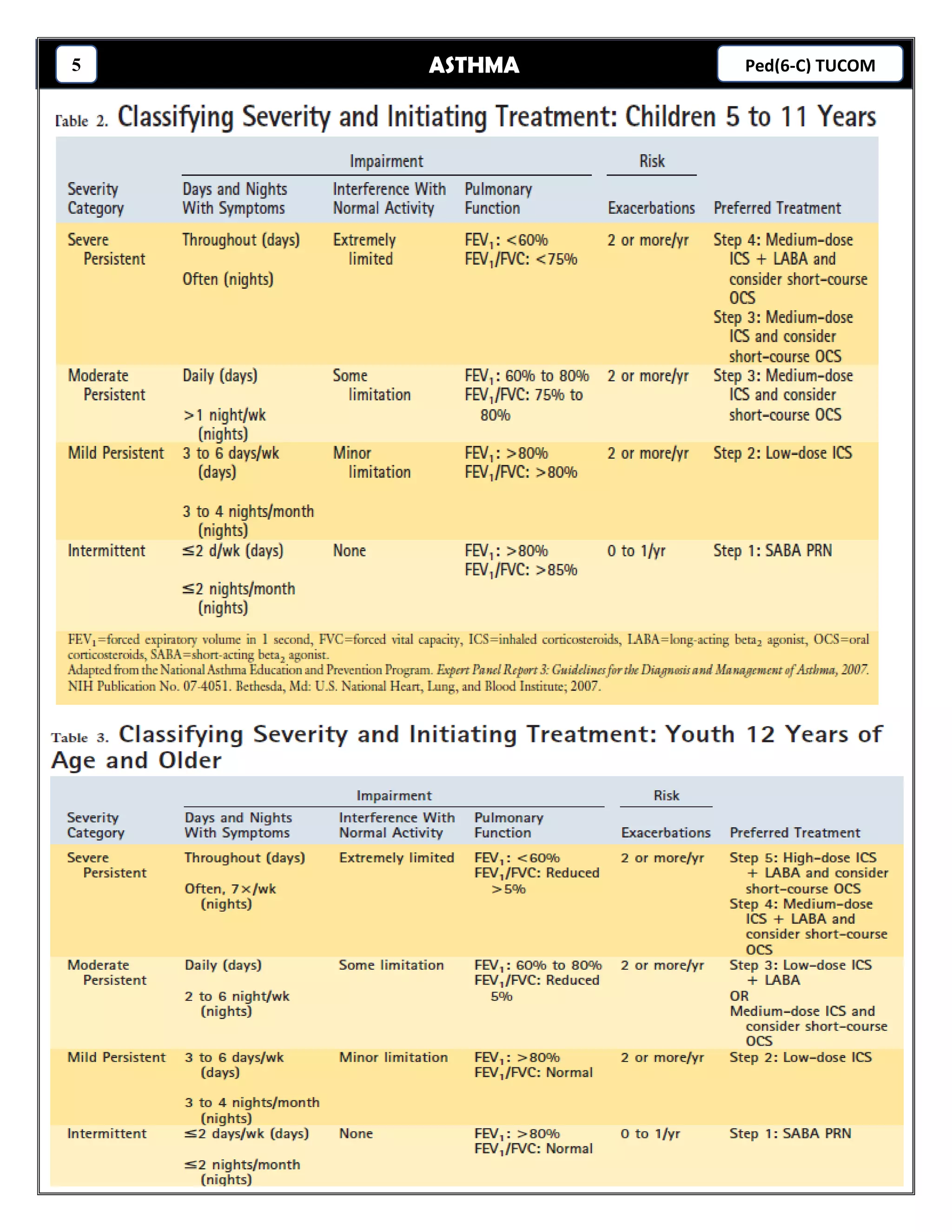 Asthma in pediatrics | PDF