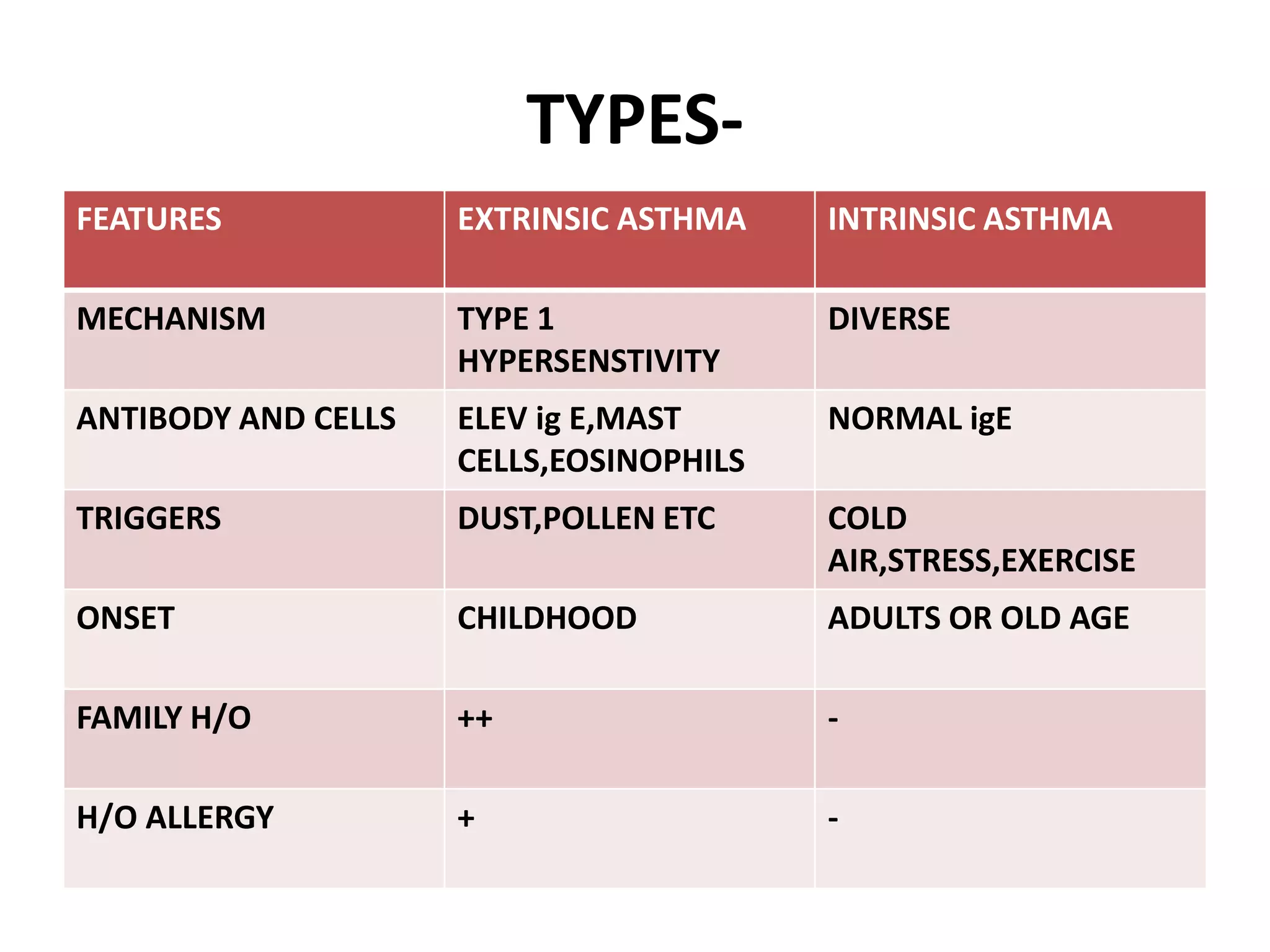 Update on ASTHMA (2020) By Dr Rahul Jain & Dr Sharda Jain | PPTX