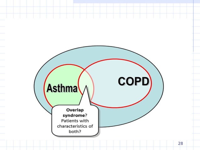 Asthma-COPD Overlap Translating Guidelines into Clinical Pracice ...