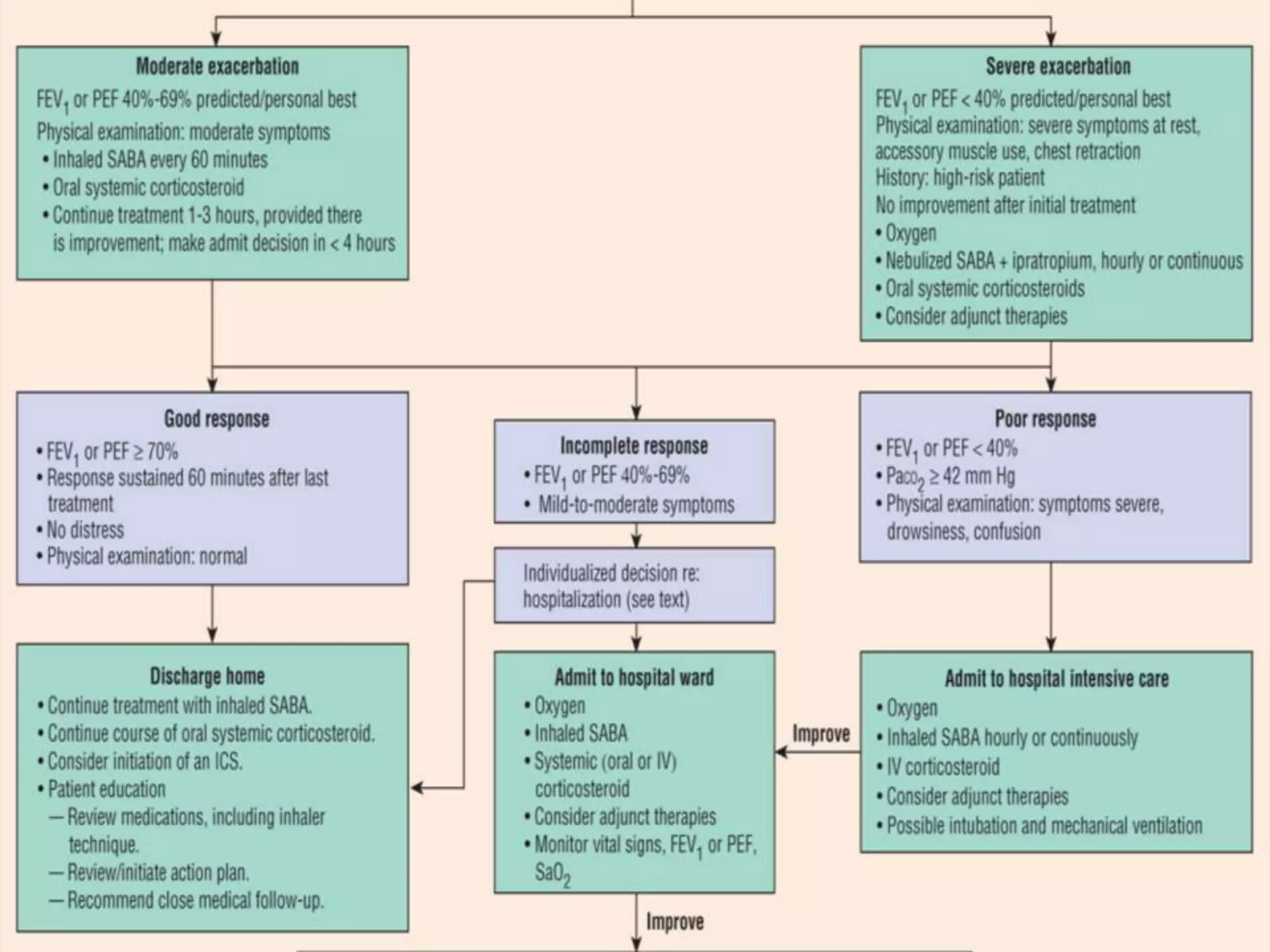 Asthma and COPD exacerbation - Emergency | PPTX