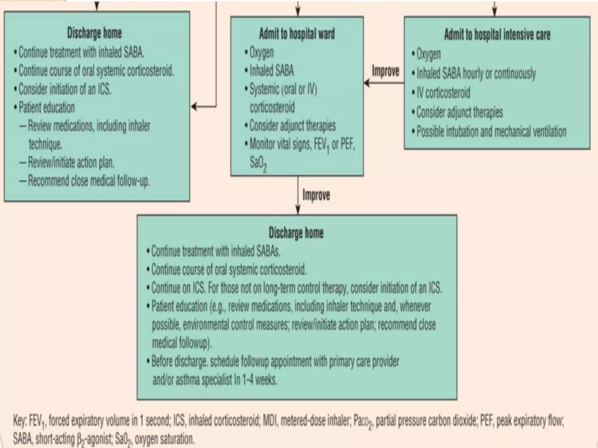 Asthma and COPD exacerbation - Emergency | PPTX