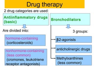 Asthma prevention Community medicine | PPT