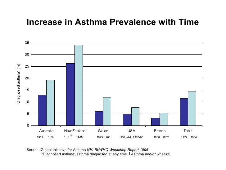 Asthma