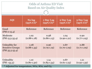 Asthma and Air Pollution | PDF