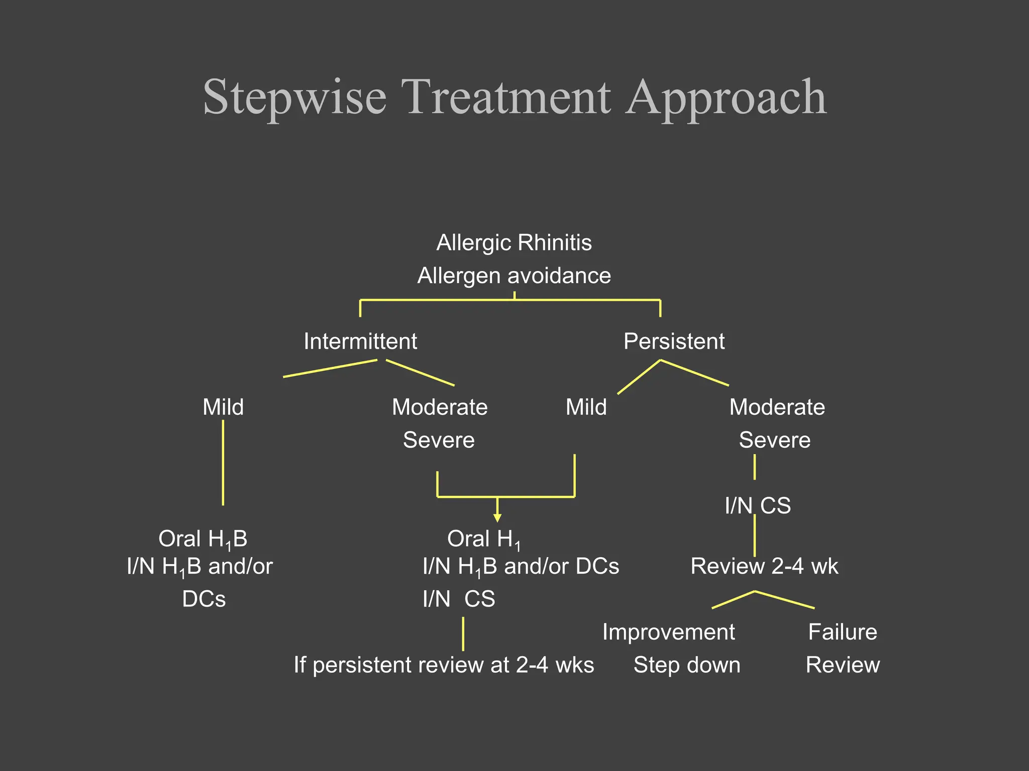 Asthma and Allergic Rhinitis | Jindal Chest Clinic | PPT