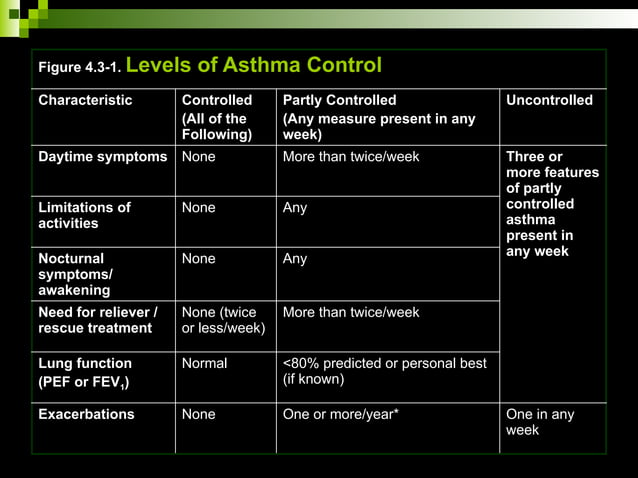 Childhood asthma power point presentation | PPT