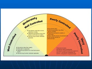 Asthma in pakistan | PPT