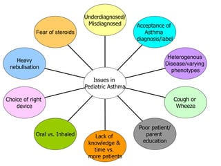 Asthma management | PPT