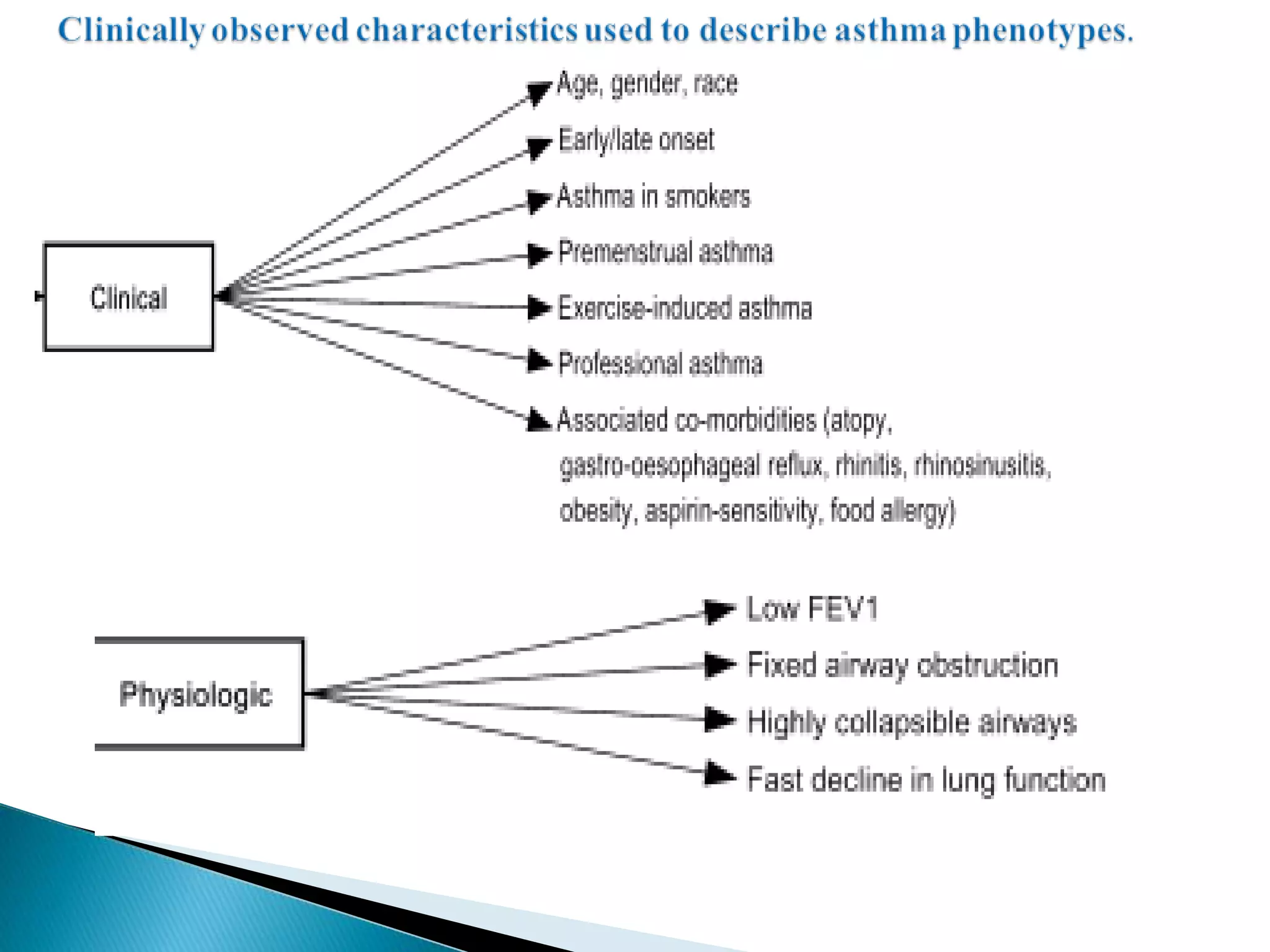 Asthma phenotypes and endotypes | PDF