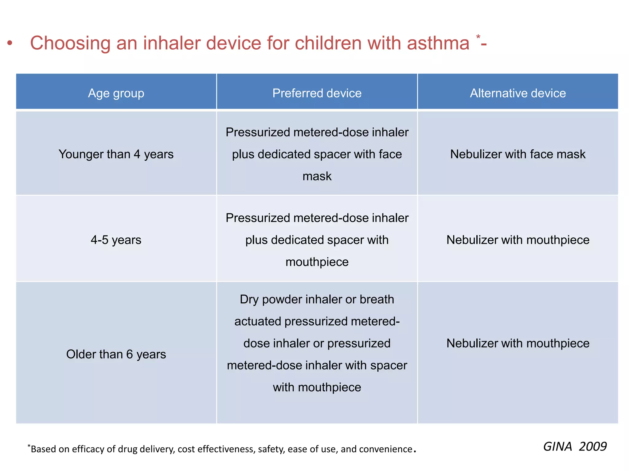 Asthma ppt | PPTX
