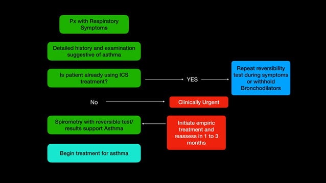 Asthma Review - GINA guidelines summary 2024 | PDF | Lung and ...