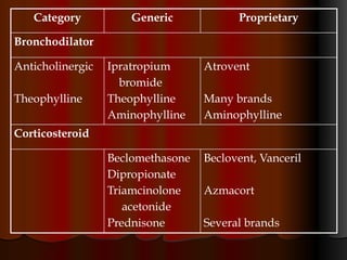 Management of medically compromised patients having bronchial asthma | PPT