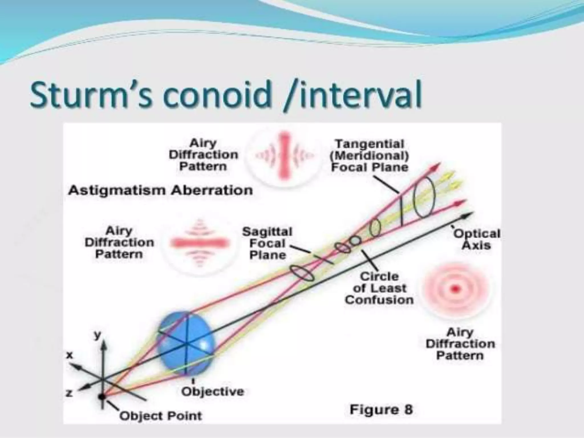 Sturm's Conoid | PPTX
