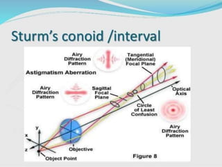 Sturm's Conoid | PPTX