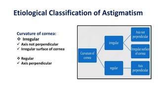 Astigmatism ppt | PPTX
