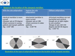 ASTIGMATISM.pptx........................ | PPTX