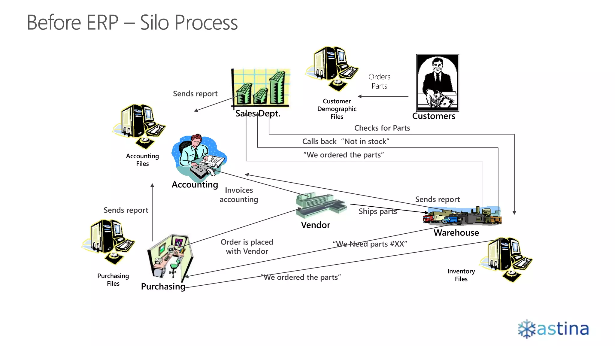 Astina erp overview | PPT