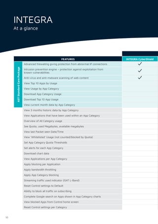 AST INTEGRA Services | PDF