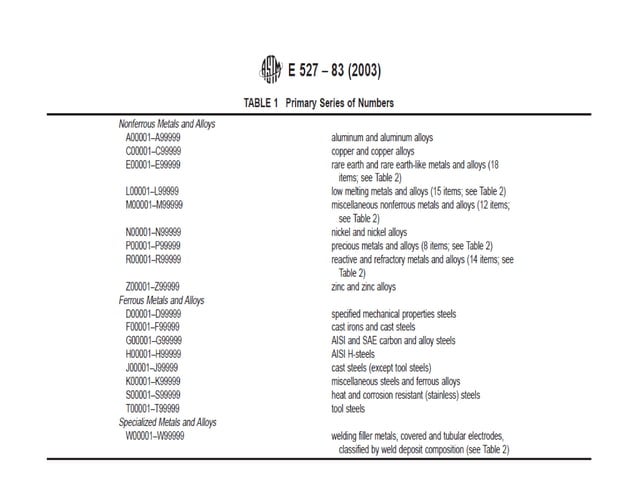 Numbering Metals and Alloy (UNS)ASTM – E 527 - 83 | PPT