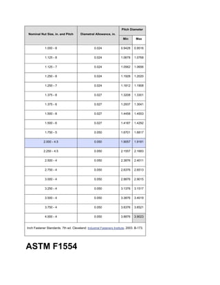 Astm bolt-nuts | PDF