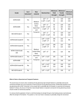 Astm bolt-nuts | PDF