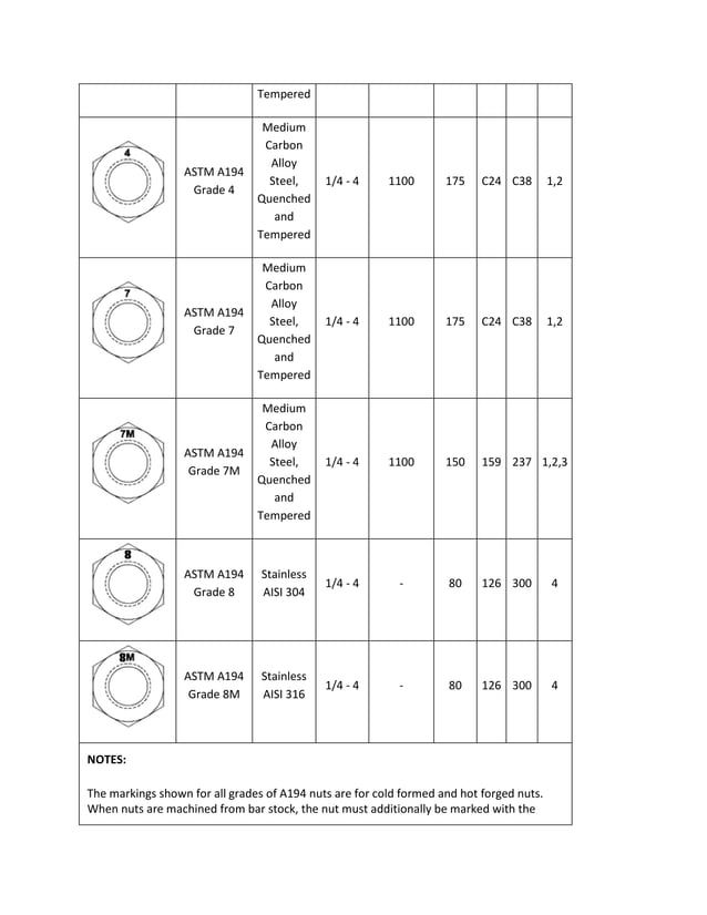 Astm bolt-nuts | PDF