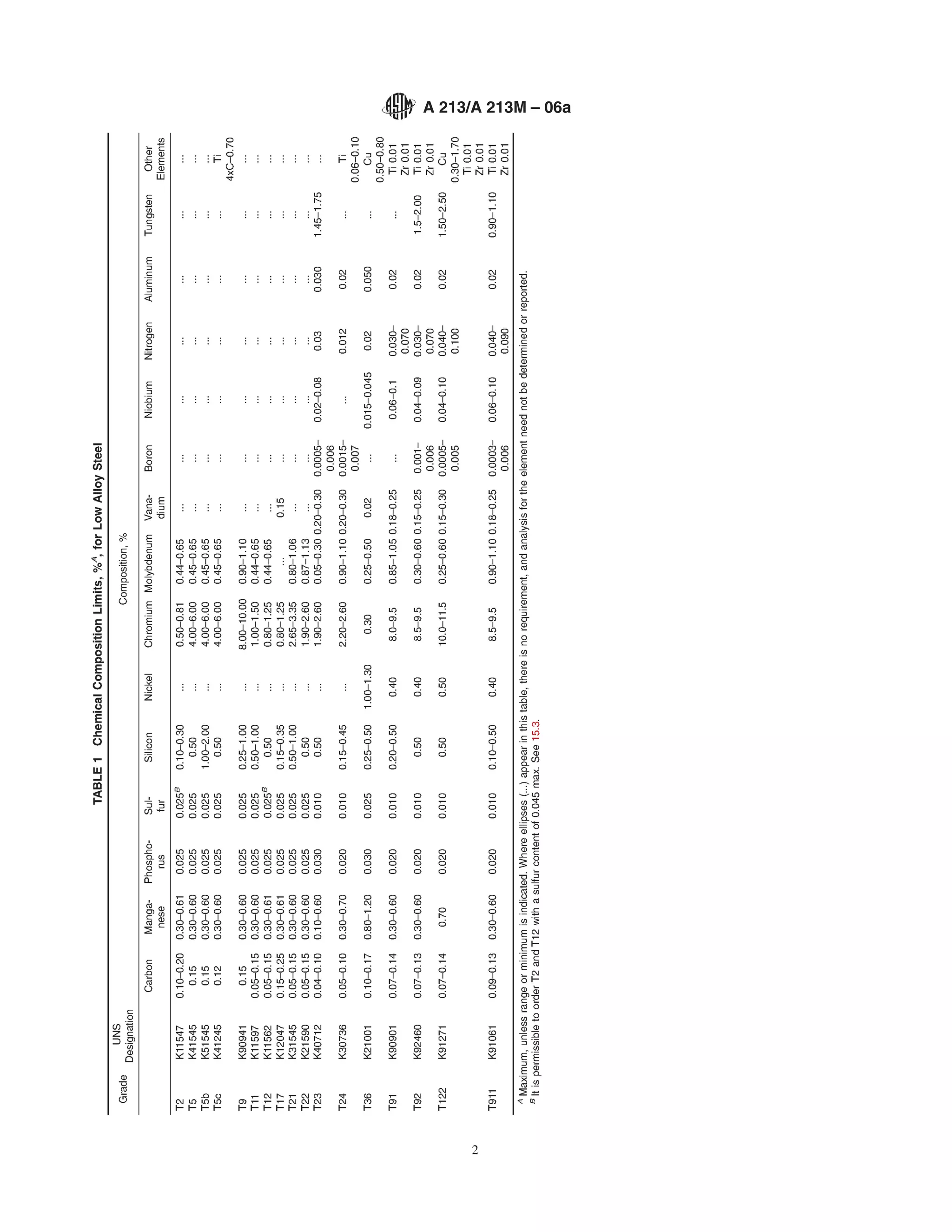 Astm a213 | PDF