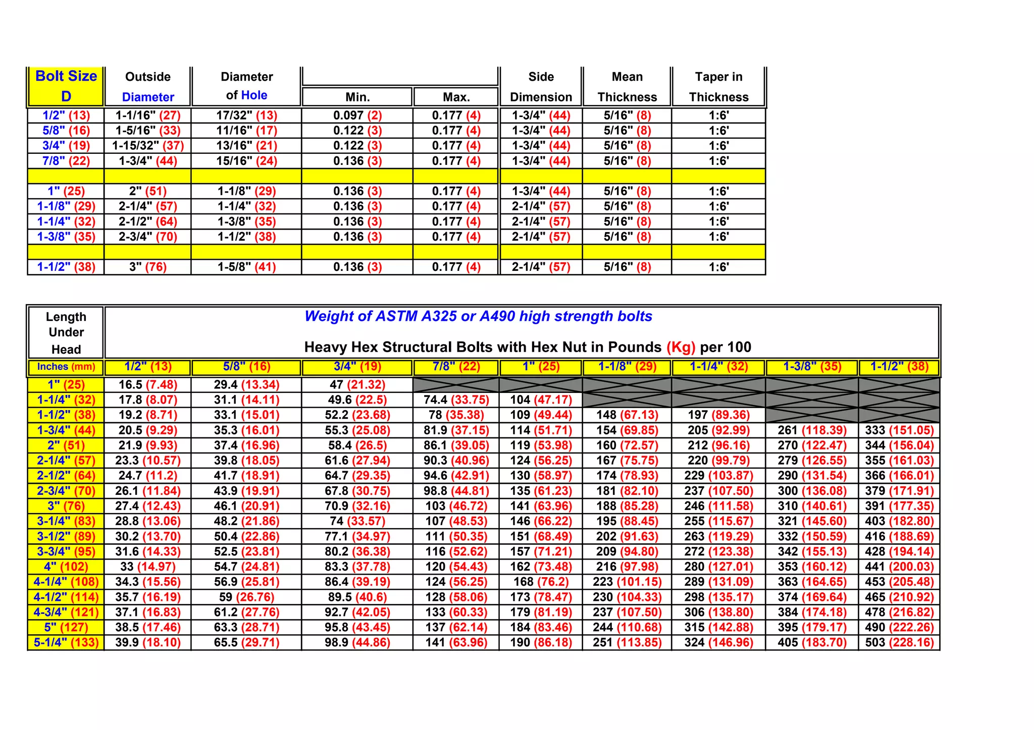 Astm a325 & a490 bolts & nuts | PDF