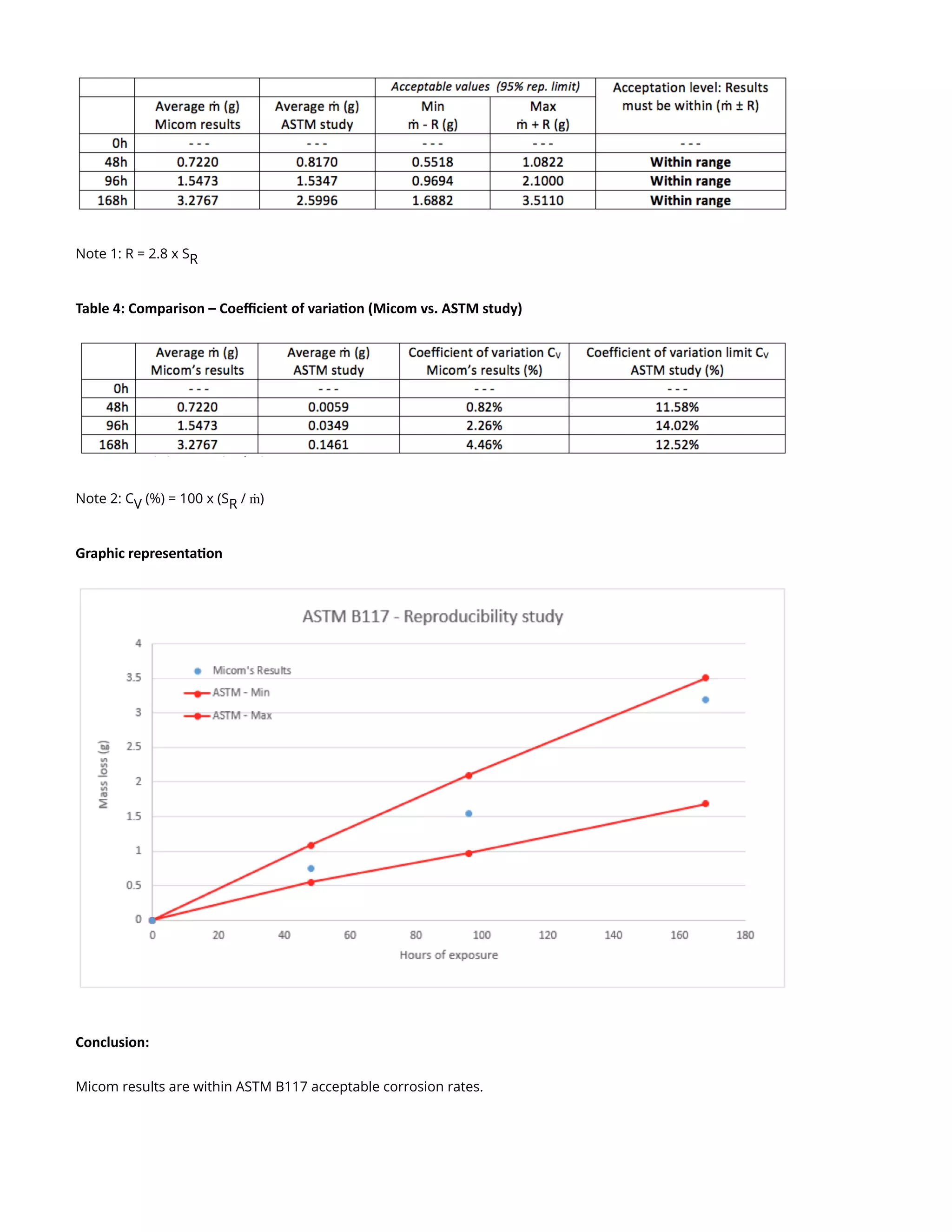 ASTM B117 Testing quality control by Micom Laboratories | PDF