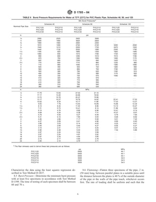 Astm d1785 | PDF
