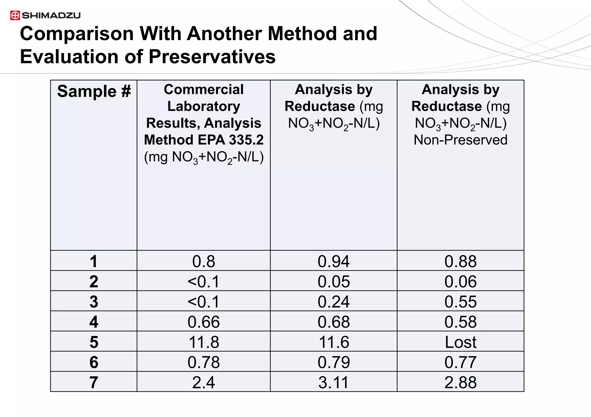 ASTM D19 Method Validation Procedures | PPT