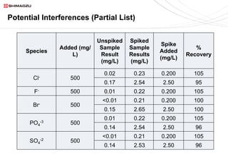 ASTM D19 Method Validation Procedures | PPT