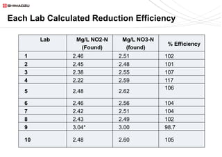 ASTM D19 Method Validation Procedures | PPT