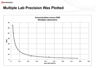 ASTM D19 Method Validation Procedures | PPT