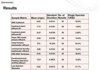 ASTM D19 Method Validation Procedures | PPT