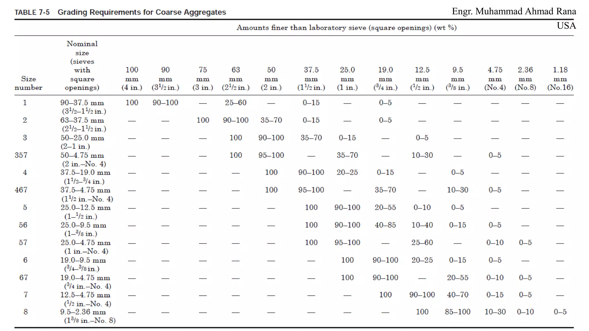 Astm designation c 136 for coarse aggregates | PPTX