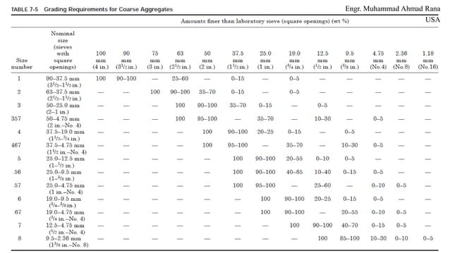 Astm designation c 136 for coarse aggregates | PPTX