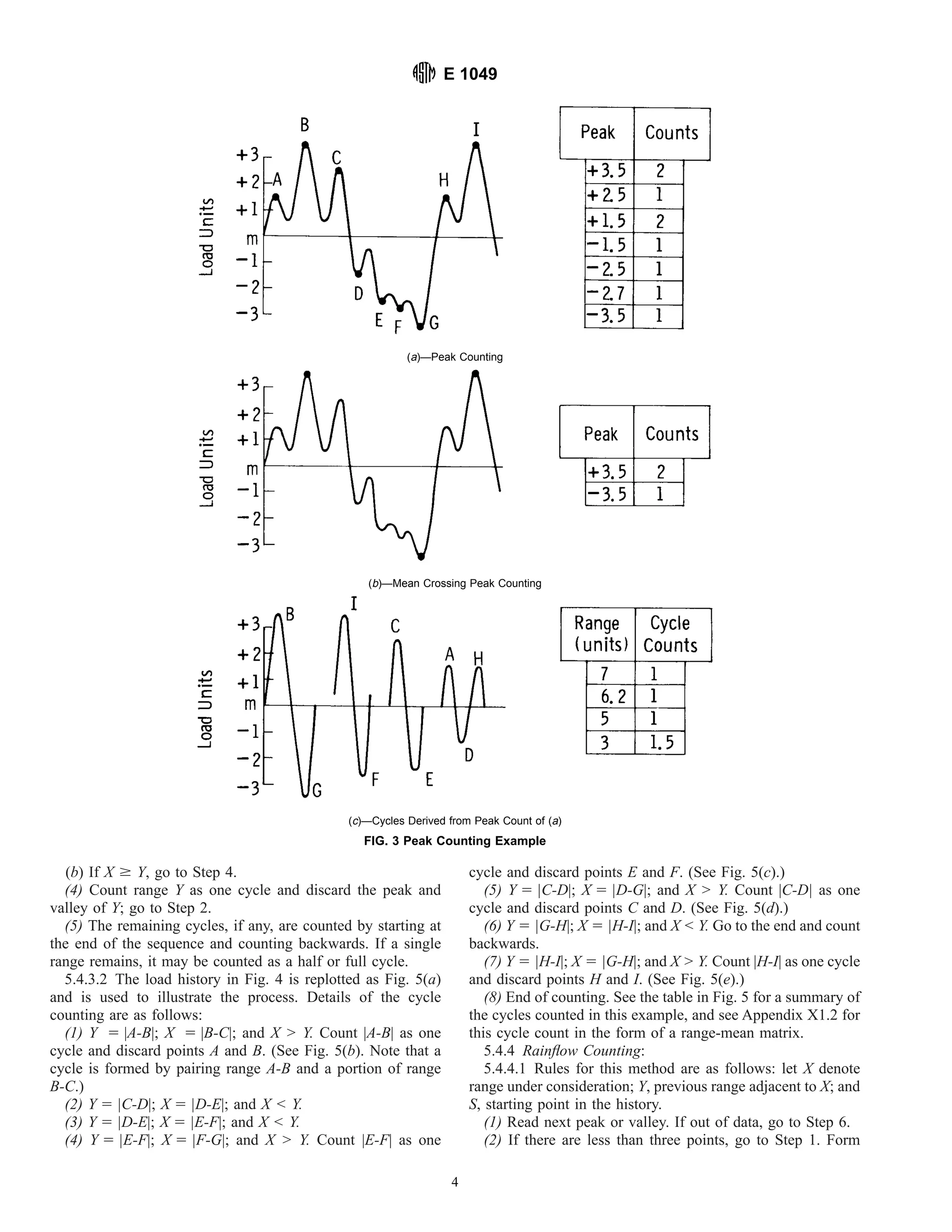 Astm e 1049 85 standard practice for cycle counting in fatigue analysis | PDF