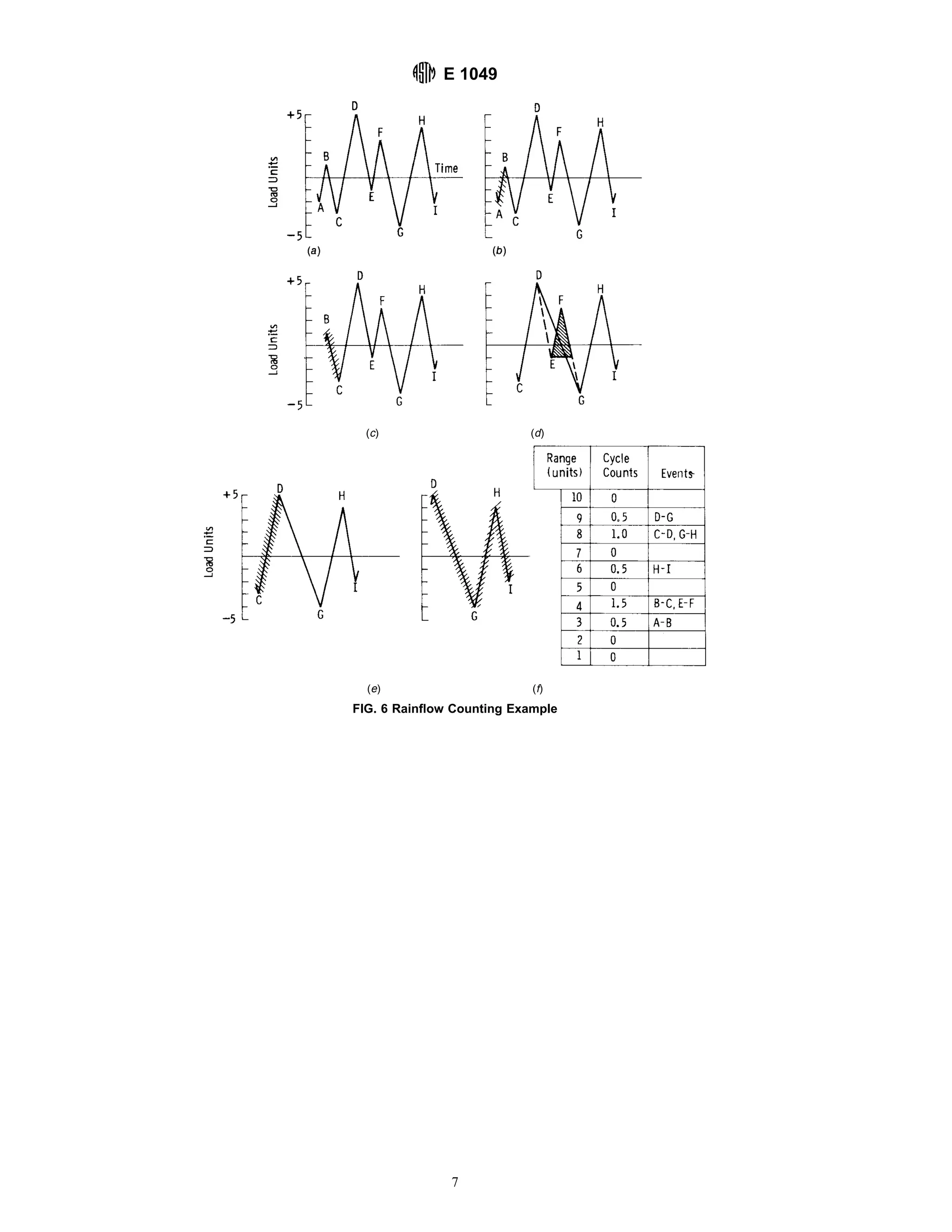 Astm e 1049 85 standard practice for cycle counting in fatigue analysis | PDF
